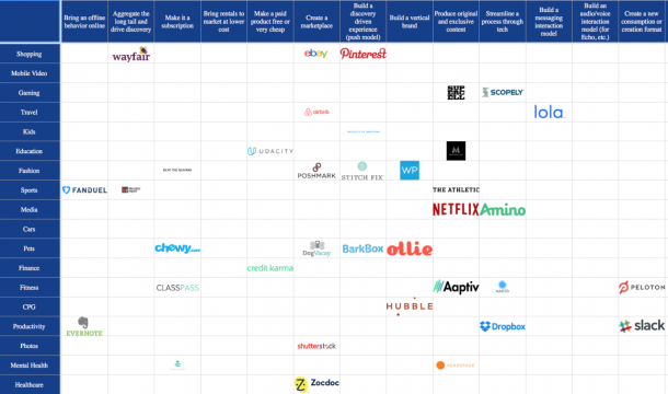 Find your startup idea with the idea matrix